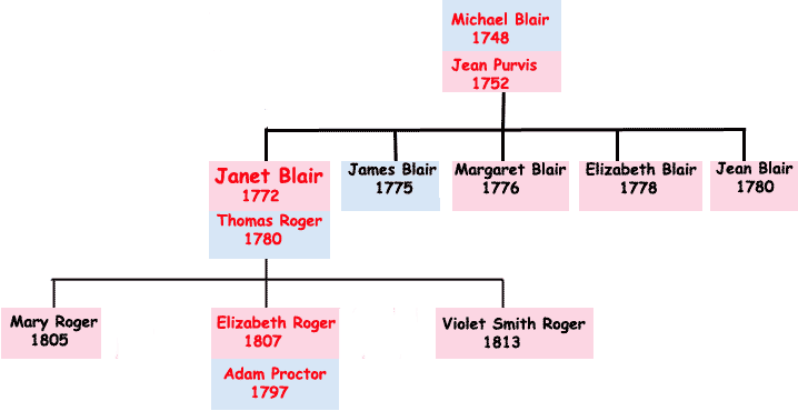 Index of /proctor-family-genealogy/blair-janet-1772/tree-janet-blair-1772/